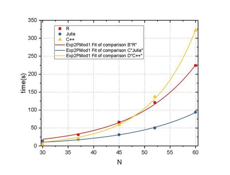 Comparison Of High Level Computer Programming Languages • Physics Forums