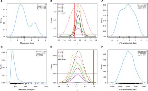 Published Data Sets In Which The Boxcox Transformations Was Used