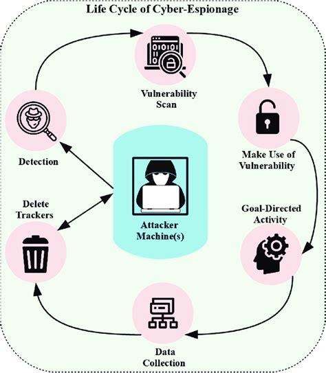 Life Cycle Of Cyber Espionage And Intelligence Activities Download