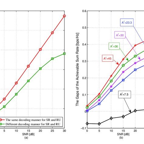 Performance Comparison Between Cooperative Noma And Non Cooperative Download Scientific Diagram