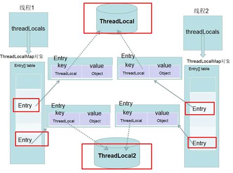 有关ThreadLocal的面试题你真的懂了吗 编程语言 亿速云