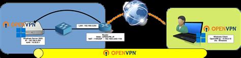 OpenVPN Comment Configurer OpenVPN Sur Windows Server 2025