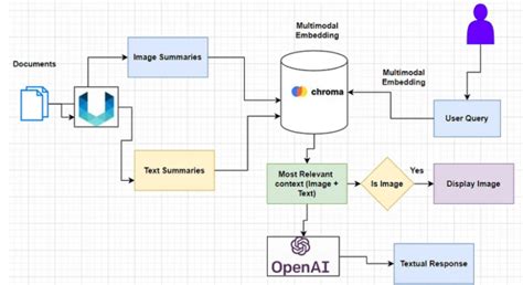 Harnessing The Power Of Multi Modal Rag A Deep Dive With Langchain And Gemini Pro Decoding
