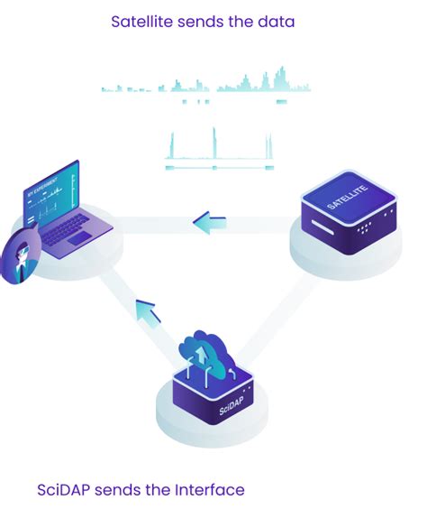 SciDAP Architecture
