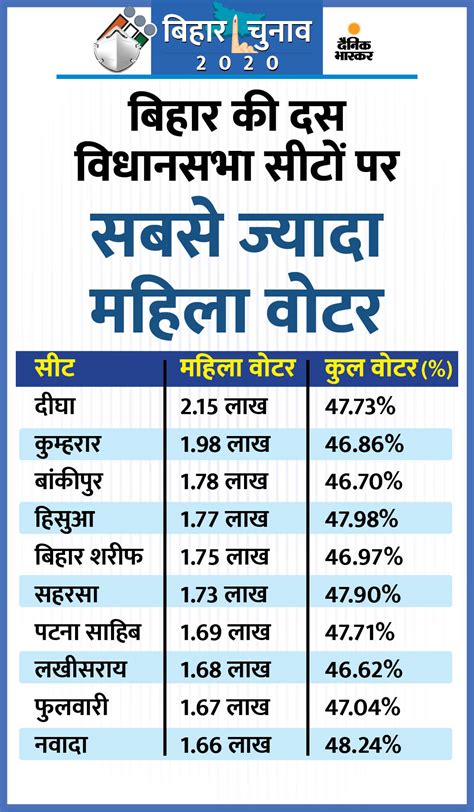 जिन 10 सीटों पर महिला वोटरों की संख्या ज्यादा वहां अब तक कितनी महिलाएं