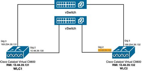 Configure High Availability Sso On Catalyst 9800 Quick Start Guide Cisco