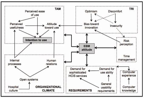 Formal Model Of Hcis Organizational Implementation Arrows Correspond Download Scientific