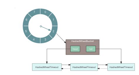 Netty性能利器 详解时间轮hashedwheeltimernetty 时间轮 Csdn博客