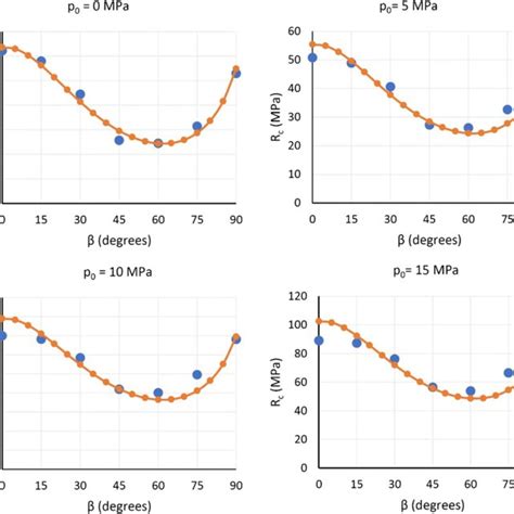 Variation Of Tensile Strength With Bedding Planes Orientation β Download Scientific Diagram