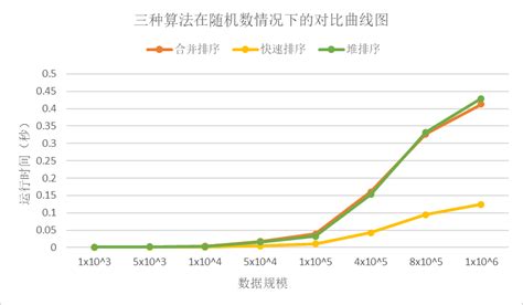 SWUST 排序算法性能研究实验报告 夏莱发电厂的Sensei 博客园