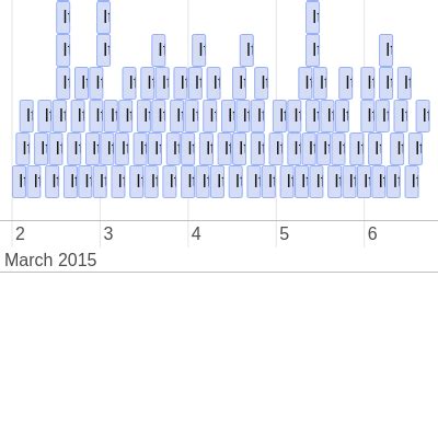 Vis Timeline Examples