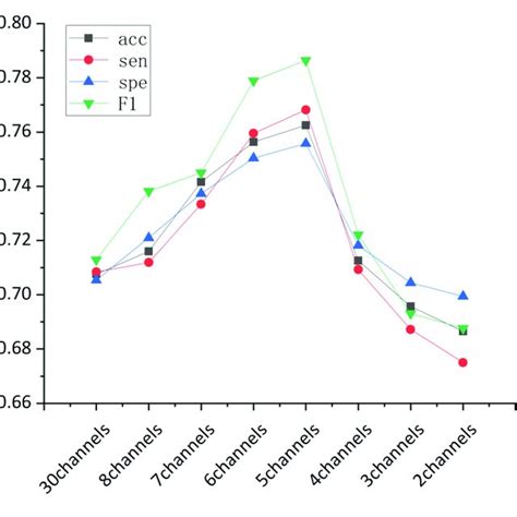 The Classification Performance Accuracy Sensitivity Specificity