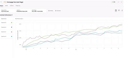 Adobe Target L Outil D A B Testing Et De Personnalisation D Adobe