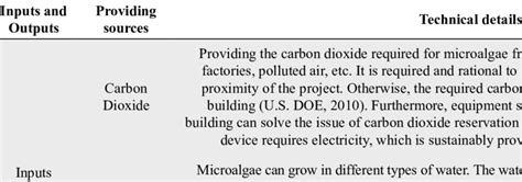 Inputs Providing Sources Technical Details And Outputs Source Authors Download
