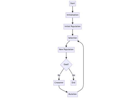Pythonda Genetik Algoritmaları Anlamak Ve Uygulamak