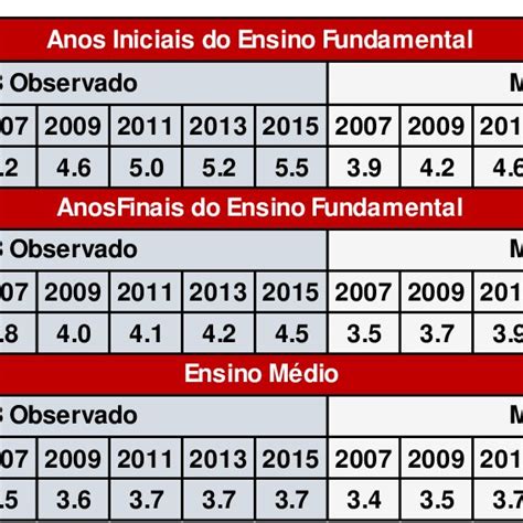 Evolução E Metas Do Índice De Desenvolvimento Da Educação Básica Ideb