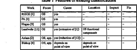 Table 1 From A Classification Of Malicious Software Attacks Semantic Scholar