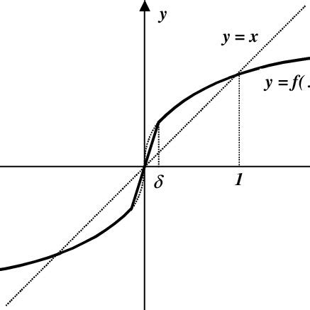 Illustration Of The Nonlinear Function Download Scientific Diagram