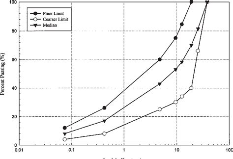 Figure 1 From Gradation And Moisture Effects On Resilient Moduli Of Aggregate Bases Semantic