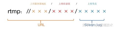 流媒体推流与拉流简介 知乎