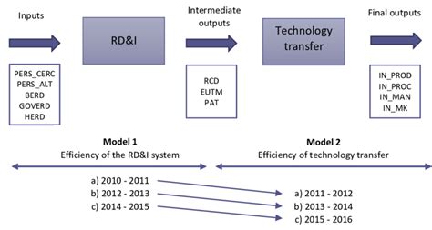 Conceptual Framework For Analysing The Efficiency Of Tt Source Adapted Download Scientific