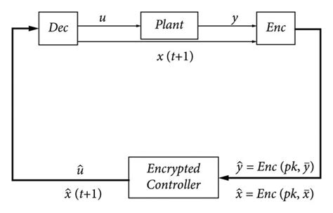 the schematic diagram of a networked control system with bgn encryption