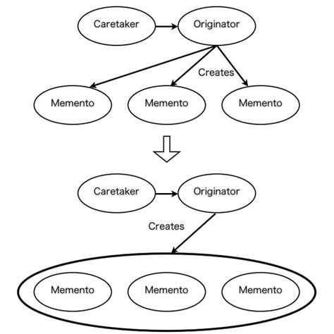 pdf grouping objects for execution trace analysis based on design