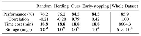 Iclr 2021 Dataset Condensation With Gradient Matching Awesome Reviews