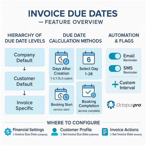 Setting Invoice Due Dates And Default Due Dates For Customers