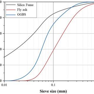 Particle Size Distribution Of Supplementary Cementitious Materials