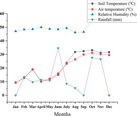 Weather Data During Field Experiment Download Scientific Diagram