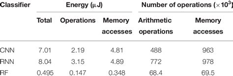 Estimated Energies Number Of Arithmetic Operations And Memory