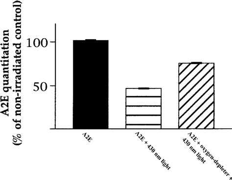 Hplc Quantitation Of A2e After Blue Light Irradiation The Content Of