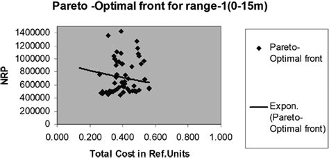 17 Pareto Optimal Front For Range 1 Download Scientific Diagram