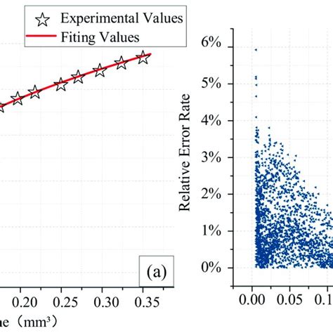 Regression Fitting Curve Between The Volume Pressed In Cortical Bone Download Scientific