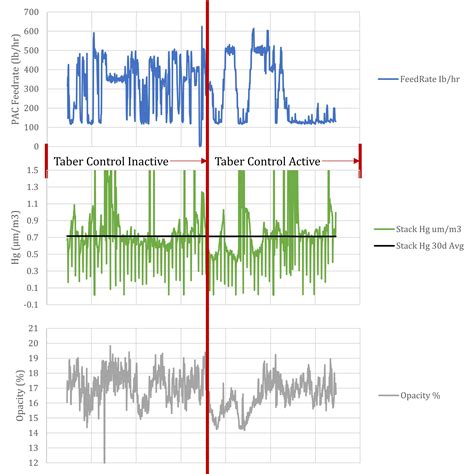 Hg PAC Control Optimization Taber International