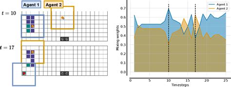 Figure 6 From Learning Task Embeddings For Teamwork Adaptation In Multi