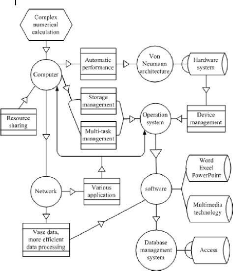 figure 3 from business driven data analytics a conceptual modeling