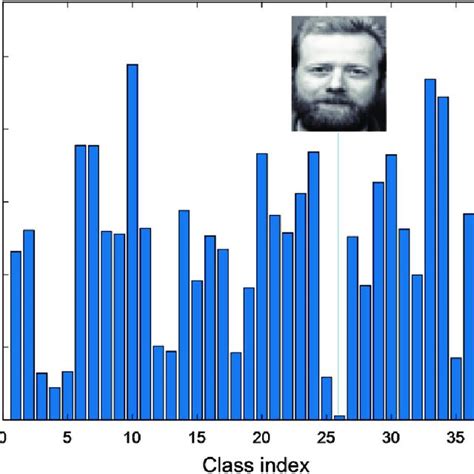 The Residual Obtained By Crc And The 21st Class Has The Least Residual