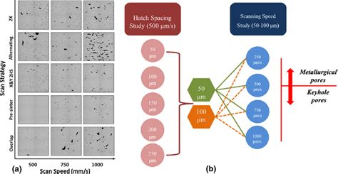 A Porosity Evolution In Alsi10mg Samples Processed Using Different Download Scientific Diagram