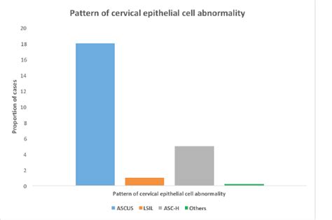 pattern and predictors of cervical epithelial cell abnormalities among