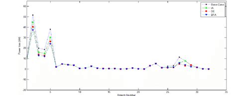 Power Loss Of Ieee 33 Bus Radial Distribution Network Download Scientific Diagram