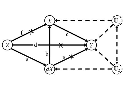 A Directed Acyclical Graph Illustrating Why Local Average Treatment Download Scientific Diagram