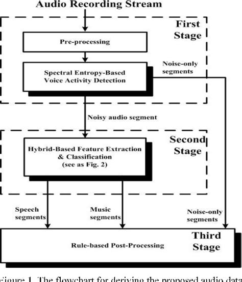 Table 1 From Speechmusic Discrimination Using Hybrid Based Feature