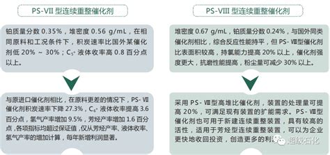 中石化石科院先进炼油化工技术 Ps Vii 和 Ps Viii 型连续重整催化剂技术交流石油化工设备管理网
