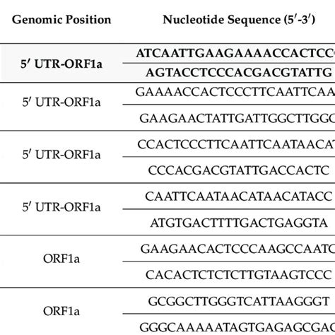 Olyav Rt Pcr Primer Pairs Designed In This Work Download Scientific Diagram