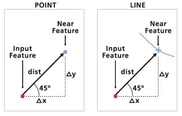 ArcGIS Desktop Help 9 2 Near Analysis