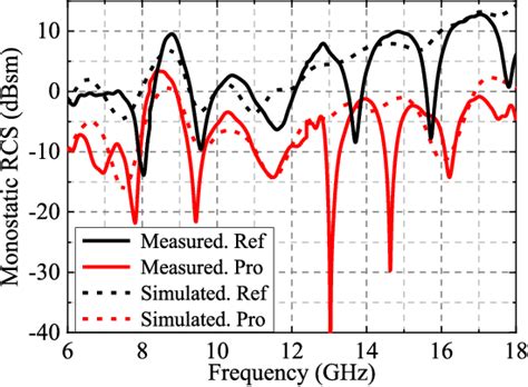 Figure 1 From Radar Cross Section Reduction Of Wideband Vivaldi Antenna Arrays With Array Level