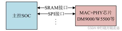 Linux 网络驱动实验phy芯片lan8720
