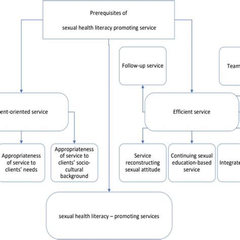 Services Promoting Sexual Health Liter Download Scientific Diagram